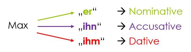 German Personal Pronouns German Grammar Explained Easy german-personal-pronouns-german-grammar-explained-easy