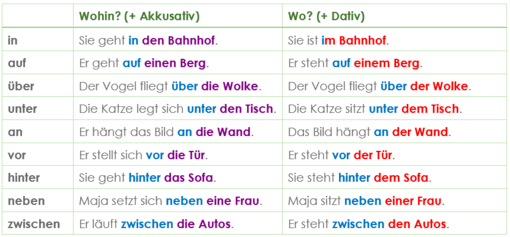 Wechselpräpositionen | Dativ oder Akkusativ? | EasyDeutsch