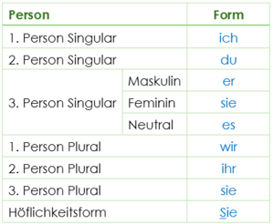 Personalpronomen | Deklination, Beispiele & Übungen
