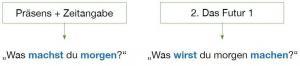 Futur 1 - Zeitform für die Zukunft | Grammatik verstehen - EasyDeutsch