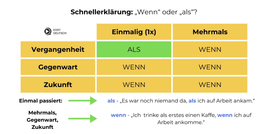 Unterschied zw. WENN und ALS? + Übungen | Grammatik
